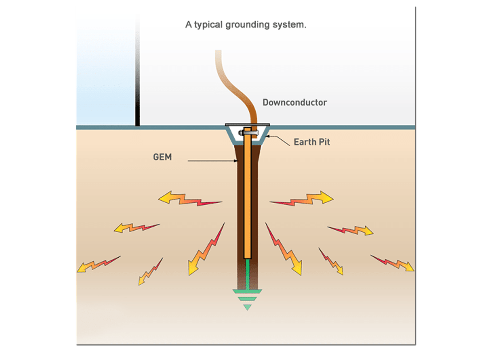 Instalasi, Perawatan & Perbaikan Grounding - merlin.co.id